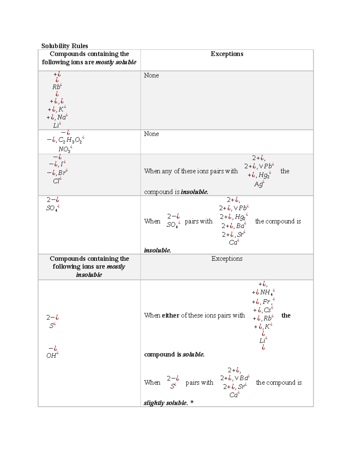 Solubility Rules - Lecture notes 5-7 - Solubility Rules Compounds ...
