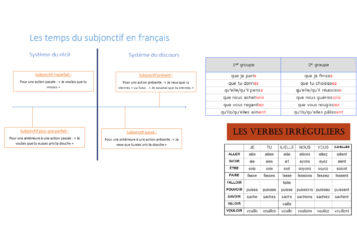 Des temps et l'explication du subjonctif - Français des affaires - Studocu