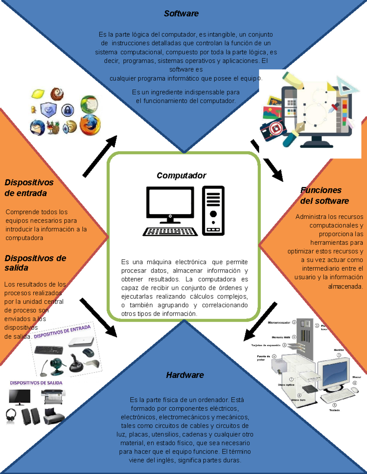 Infografia-de-hardware-y-software-3 - copia - Software Es la parte ...