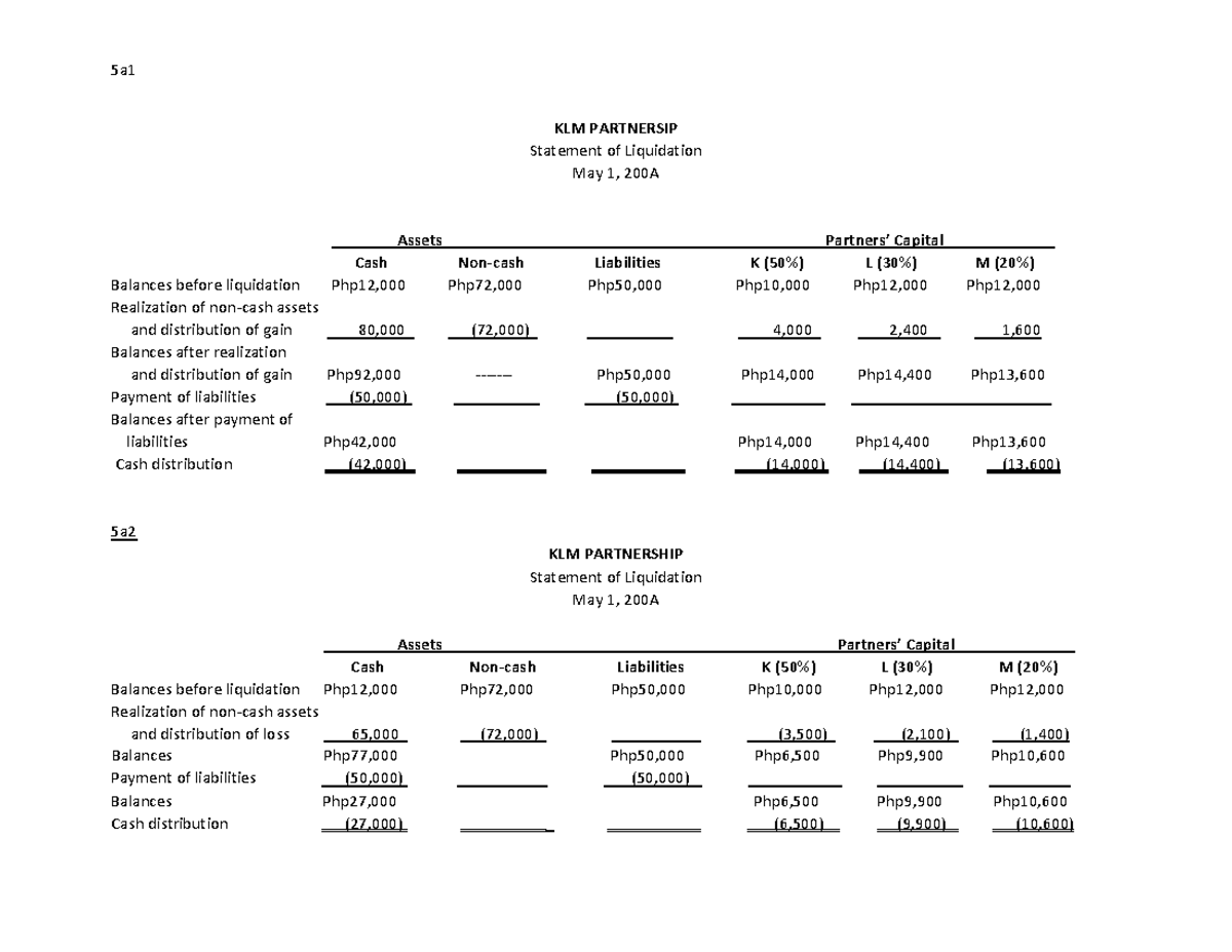 Accounting 3 4 Module 5a - 5a KLM PARTNERSIP Statement of Liquidation ...