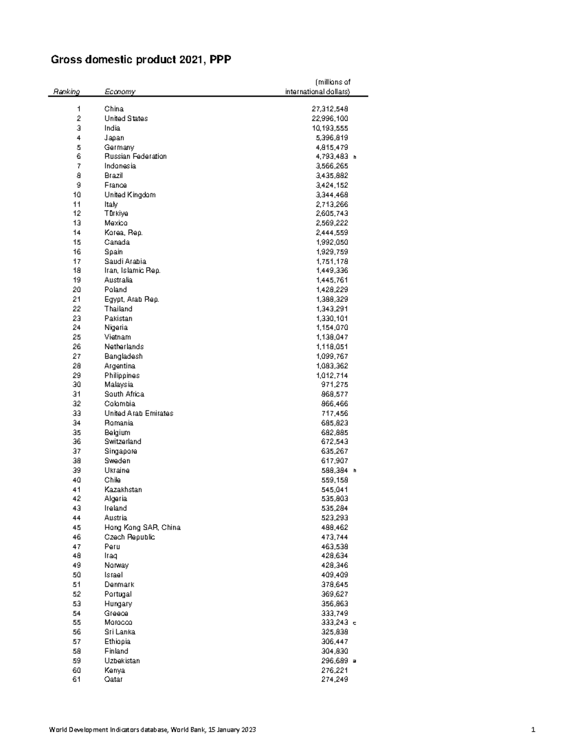 GDP PPP 2021 - cuadro de producto bruto interno del 2021. - (millions ...