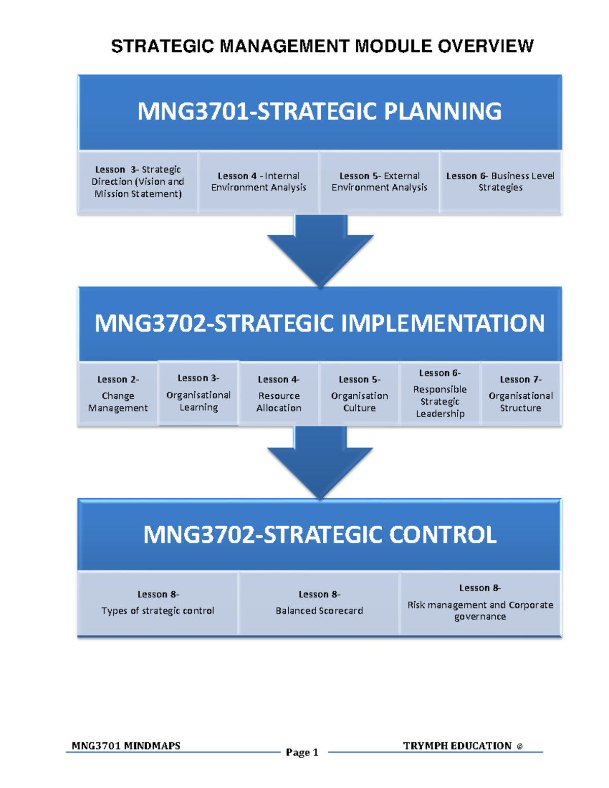 MNG3701 Module Overview (Mind Maps) 2021 - MNG3701 MINDMAPS TRYMPH ...
