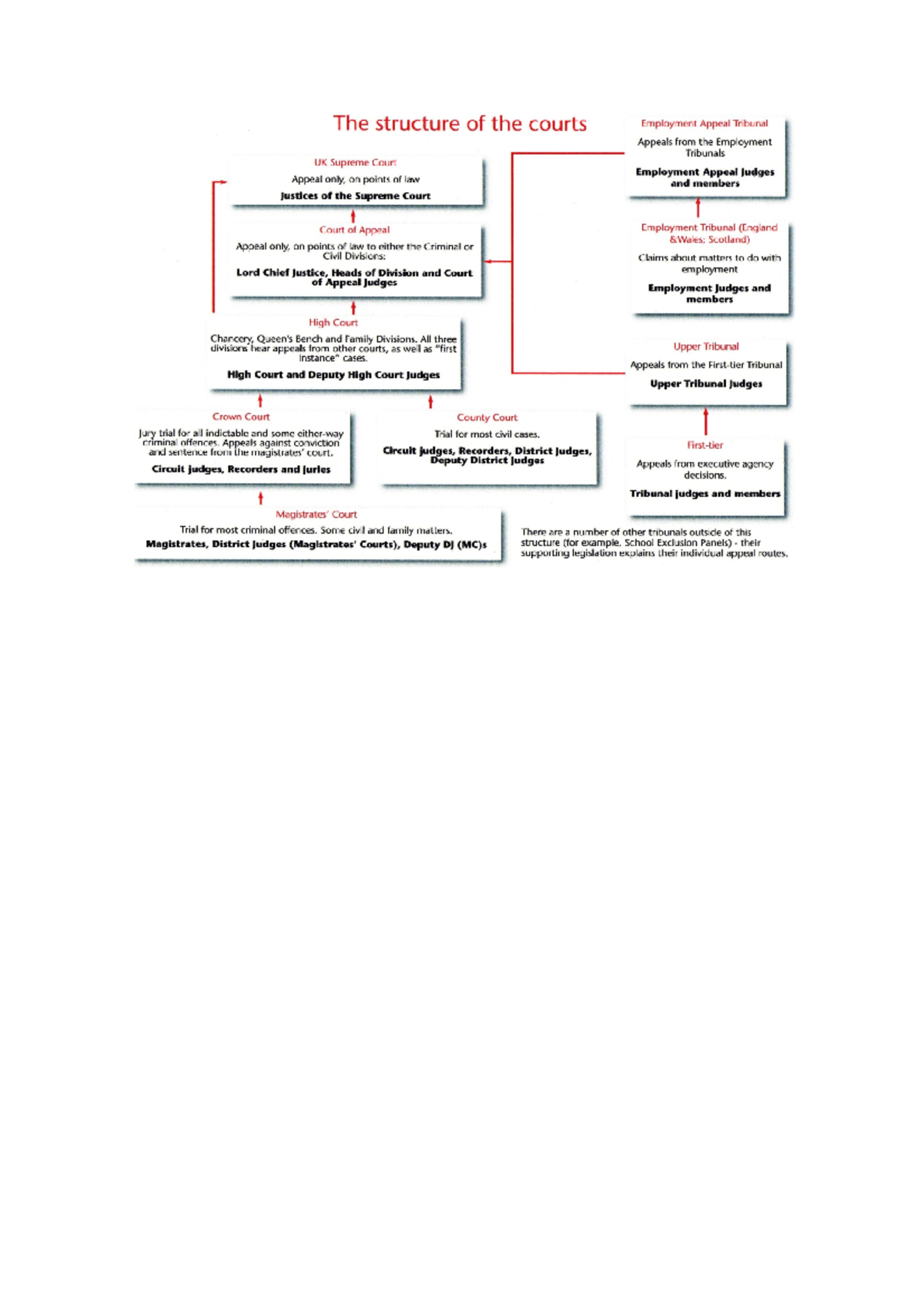 Structure of the courts - All three divisions hear appeals from other ...
