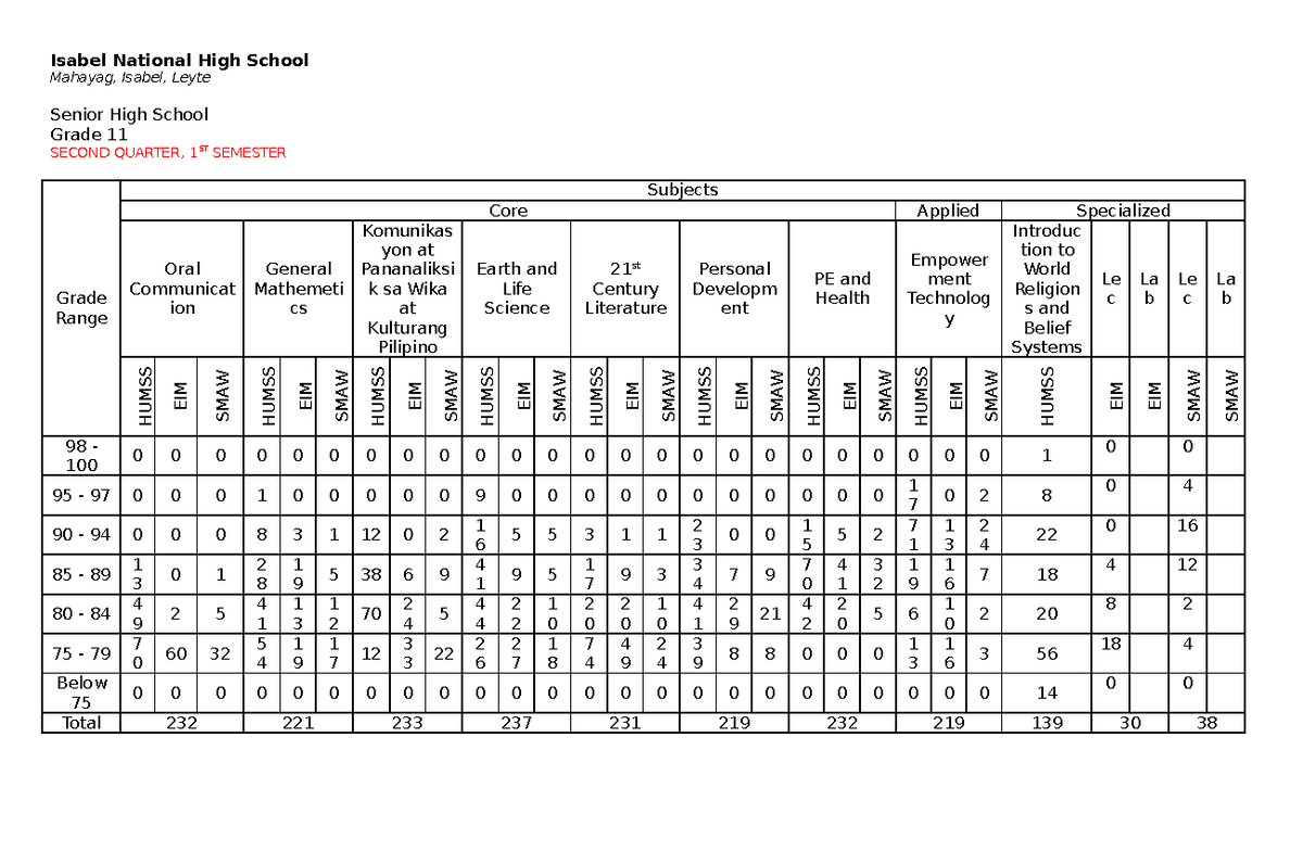 Isabel-NHS-Senior-High-School Data on the Learners Grades ranges ...