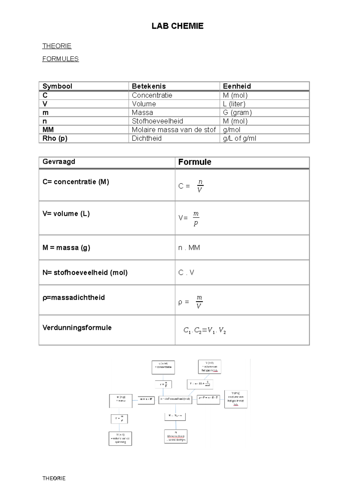 Lab chemie - LAB CHEMIE THEORIE FORMULES Symbool Betekenis Eenheid C ...