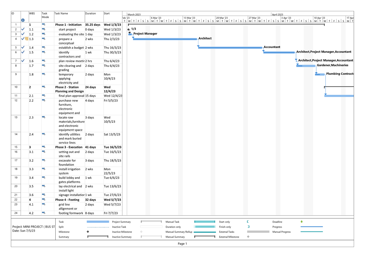 Chart Gantt MINI Project - ID WBS Task Mode Task Name Duration Start 1 ...