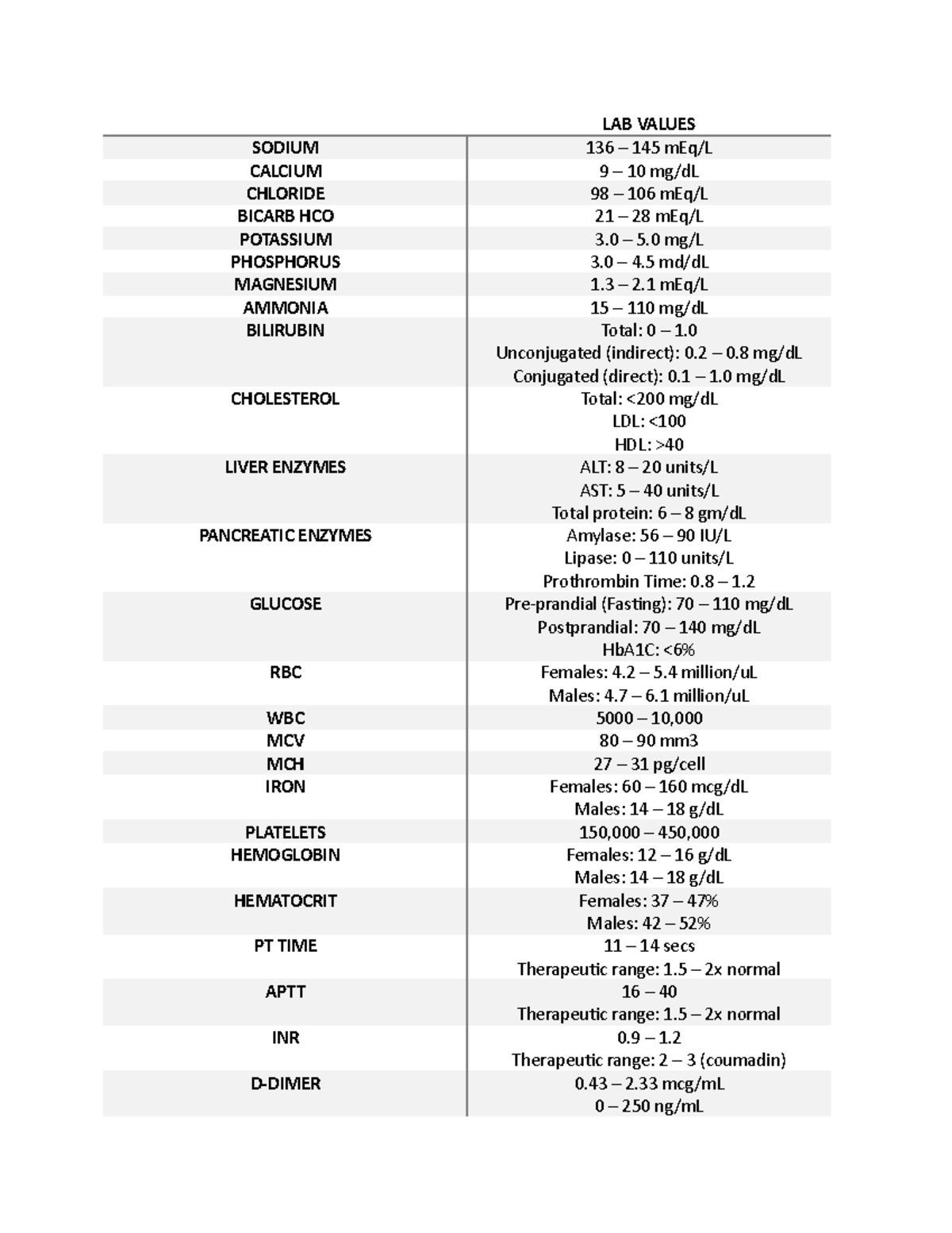 Laboratory Values you nees to know owo - LAB VALUES SODIUM 136 – 145 ...