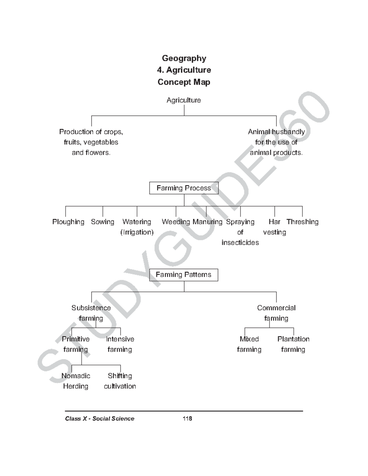 Agriculture Practice material - Geography 4. Agriculture Concept Map ...