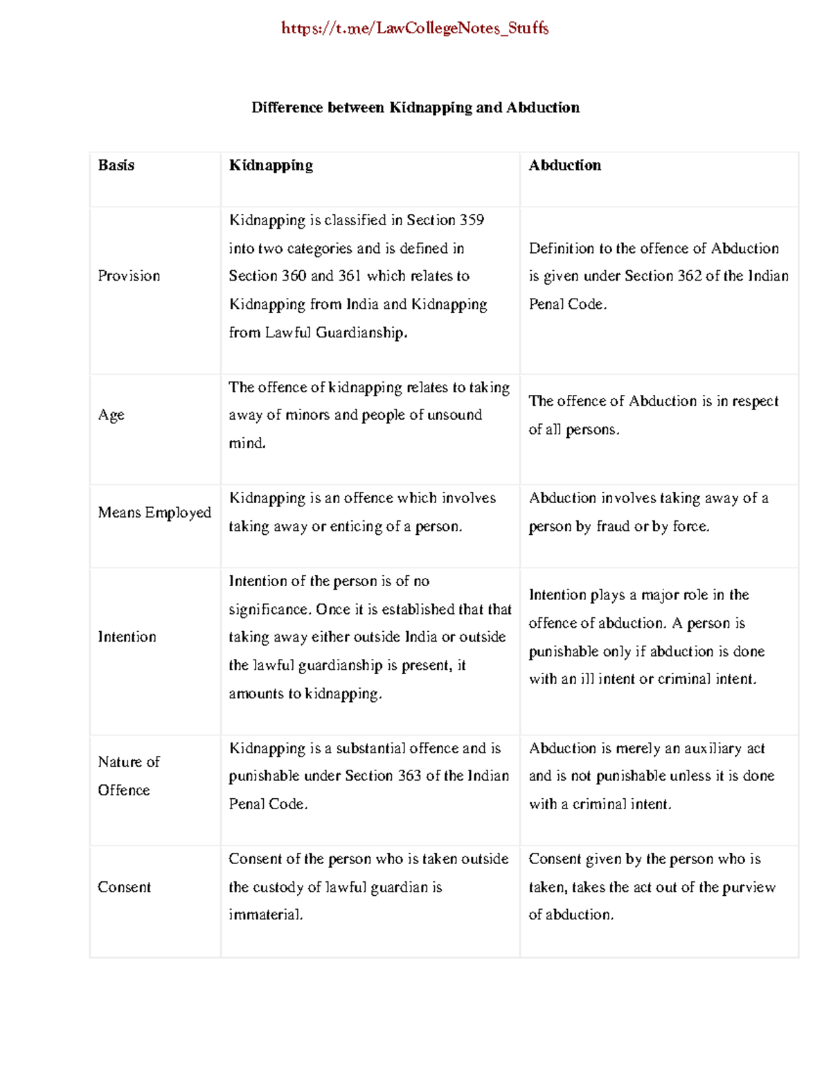 Diffrence kidnapping and abduction - Difference between Kidnapping and ...
