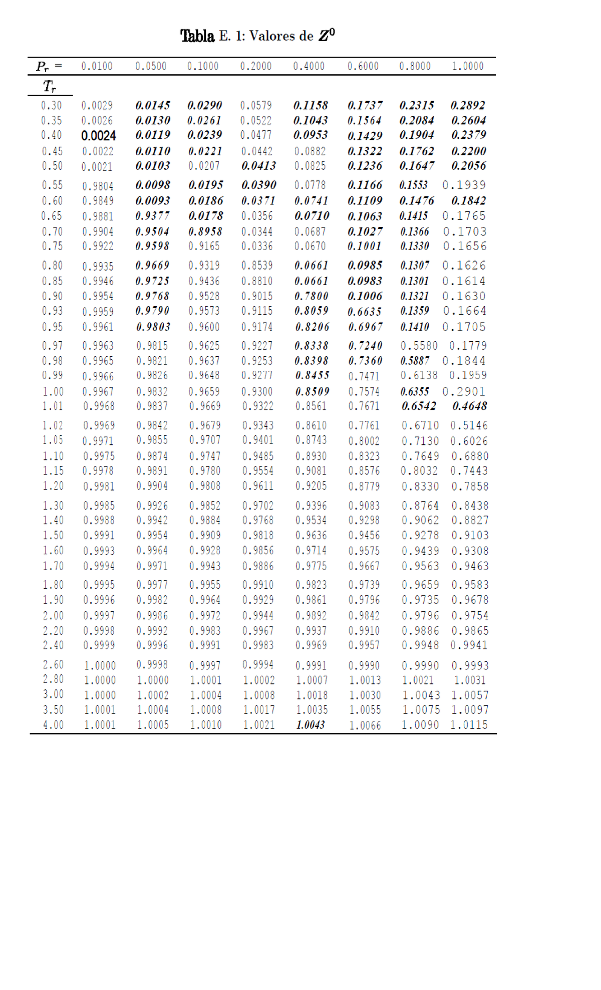 Tablas de Lee Kesler Zo y Z1 - Termodinámica - Studocu