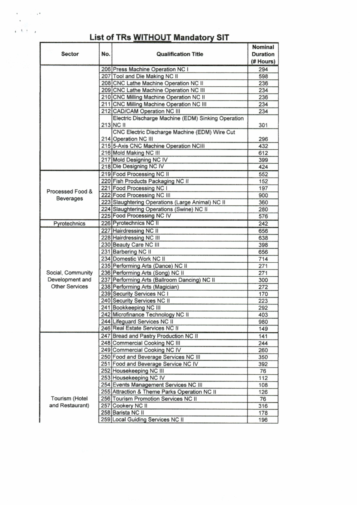 Tesda Circular No. 089-2019 list of without sil - List of TRs WITHOUT ...