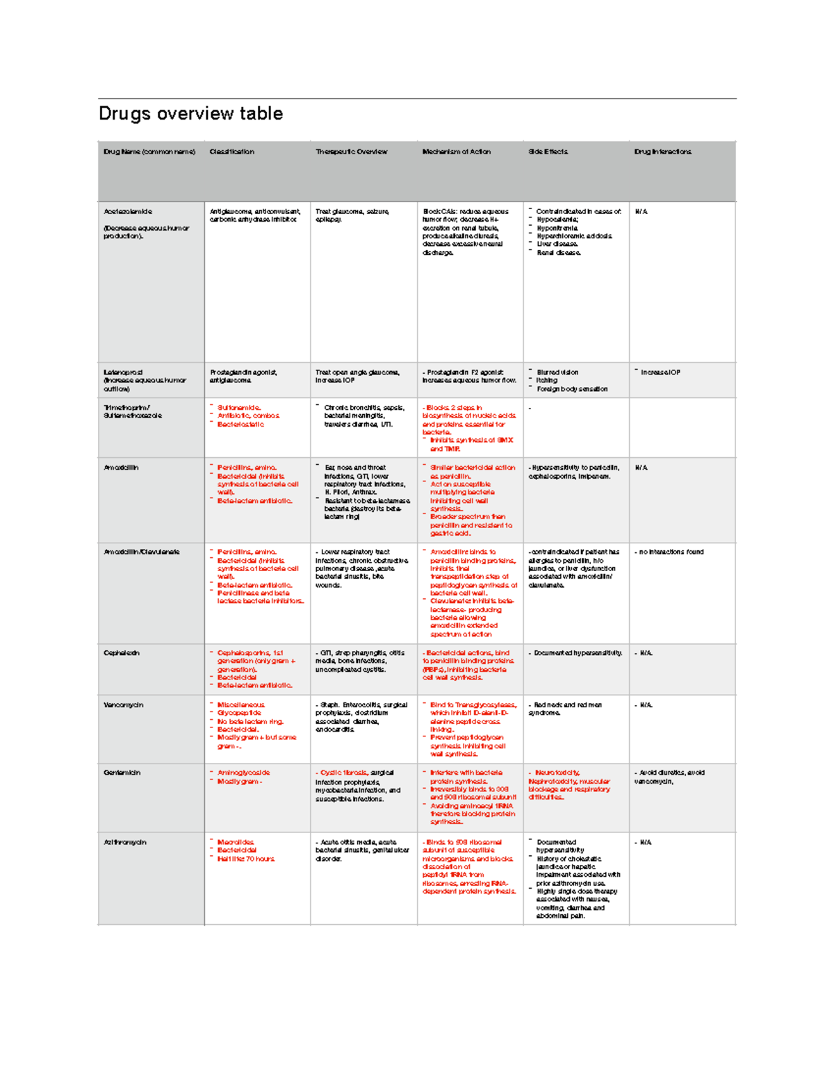 Exam 3 drugs overview - Drugs overview table Drug Name (common name ...