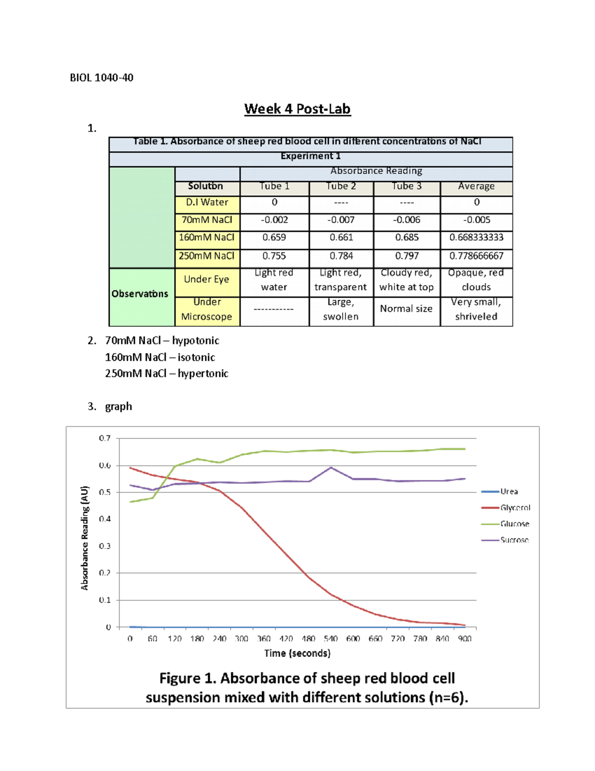 Week 4 Concentration Post Lab - BIOL 1040- Week 4 Post-Lab 1. E 70mM NaCl – hypotonic 160mM NaCl ...