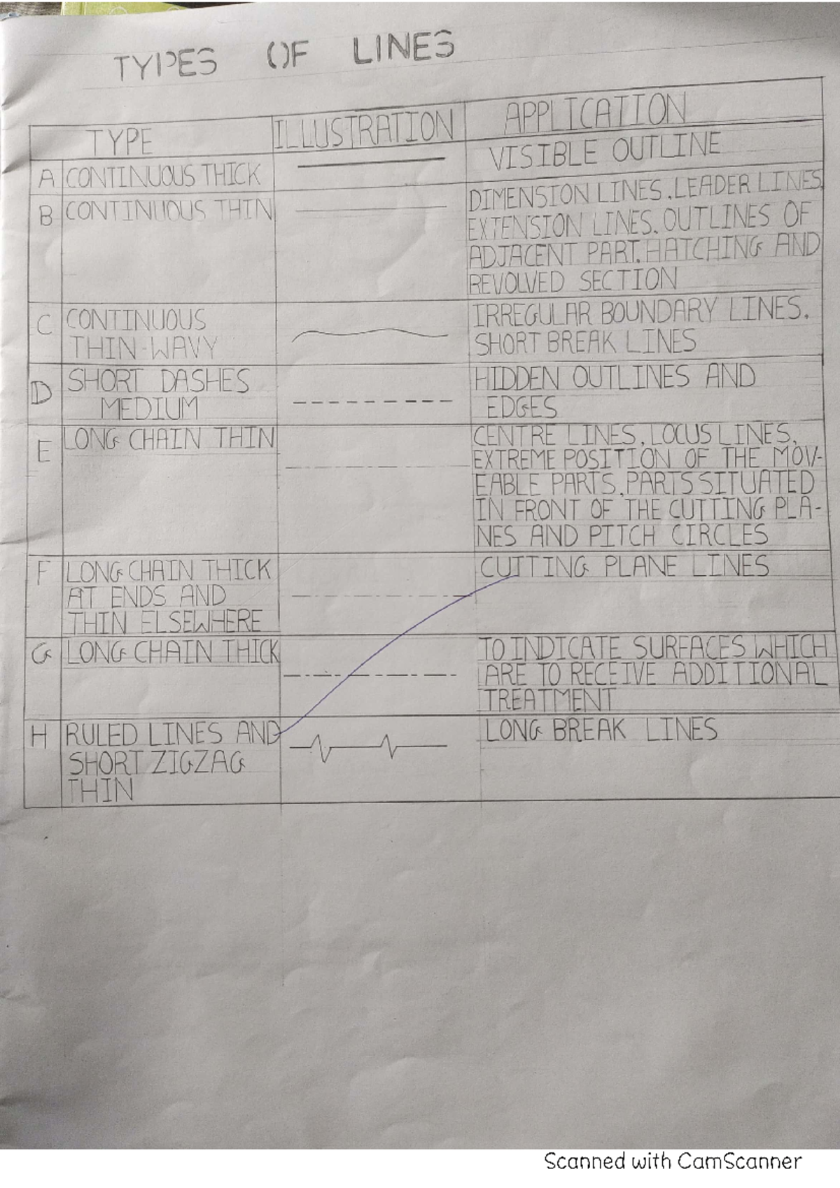 Engineering drawing - TYPES OF LINES TYPE ILLUSTRATION APPLICATION ...