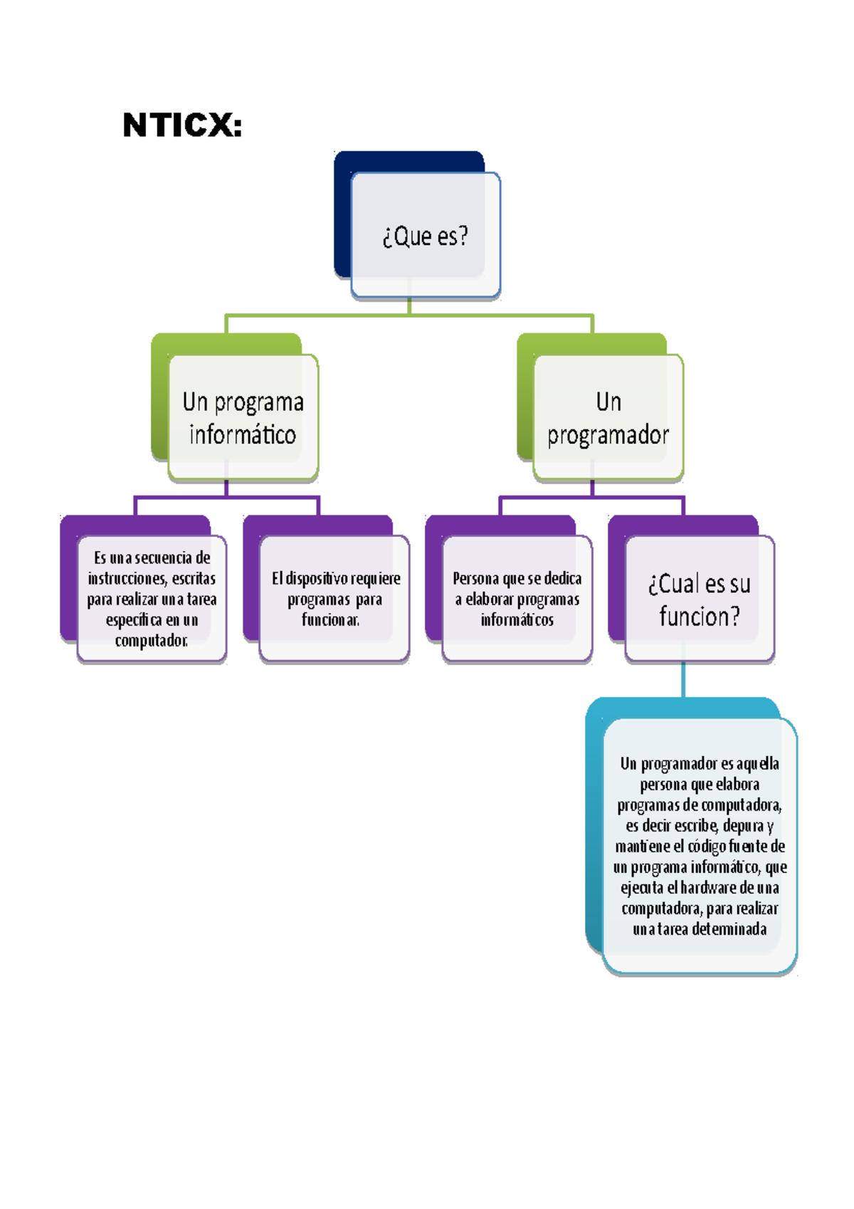 Nticx Trabajo Nmro 4 - ¿Que es?¿Que es? Un programa informático Un programa informático Es una ...