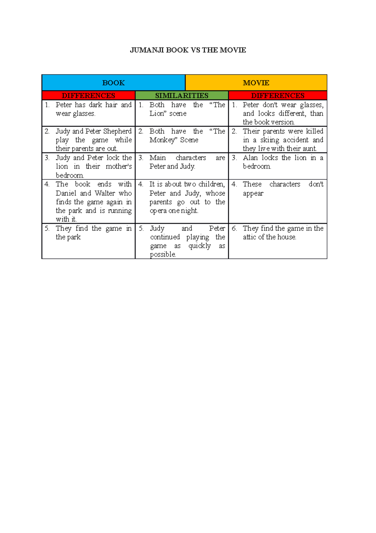 Book vs movie - JUMANJI BOOK VS THE MOVIE BOOK MOVIE DIFFERENCES ...