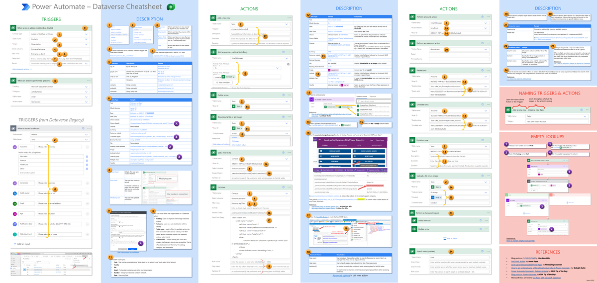 Power Automate Dataverse cheatsheet - ACTIONS DESCRIPTION DESCRIPTION ...