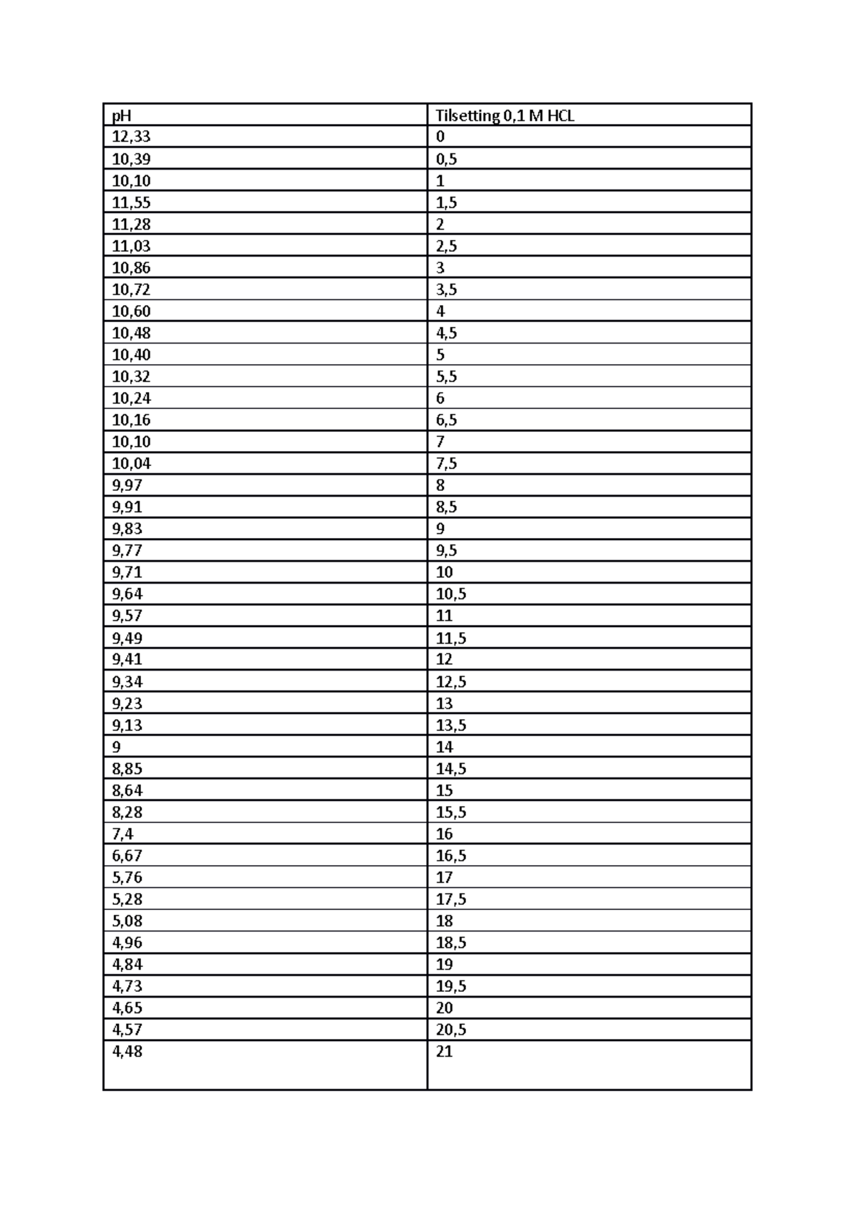 Titering oversikt over alle verdier - pH Tilsetting 0,1 M HCL 12,33 10 ...