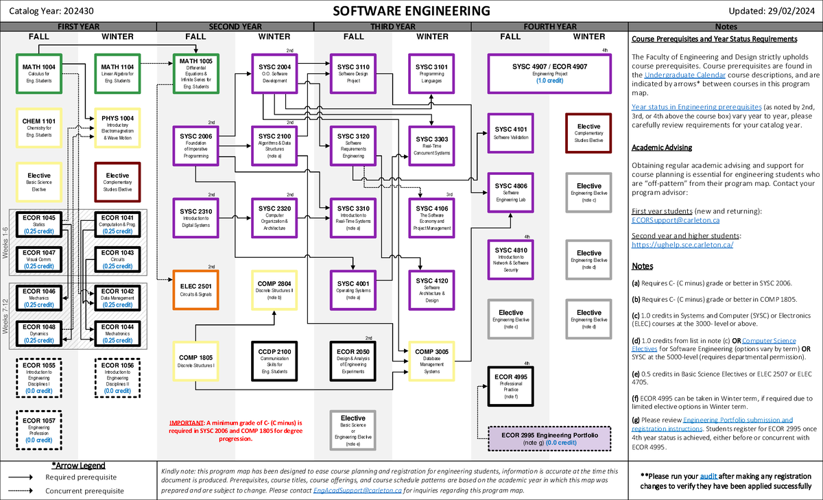 SOFT-24-25 - Progression Tree - Notes (a) Requires C- (C minus) grade ...