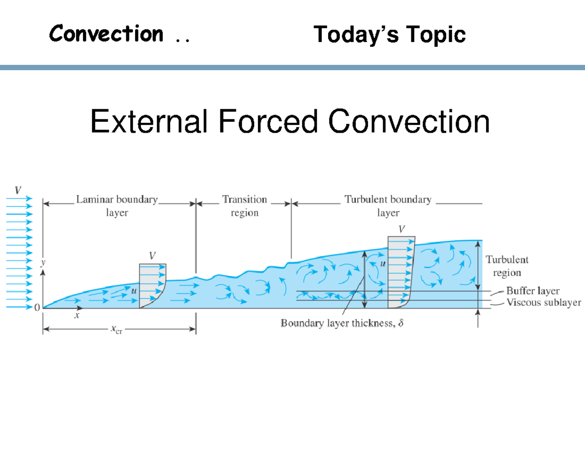 Lec 4 external flow - Convection . .. Today’s Topic External Forced Convection Convection ...