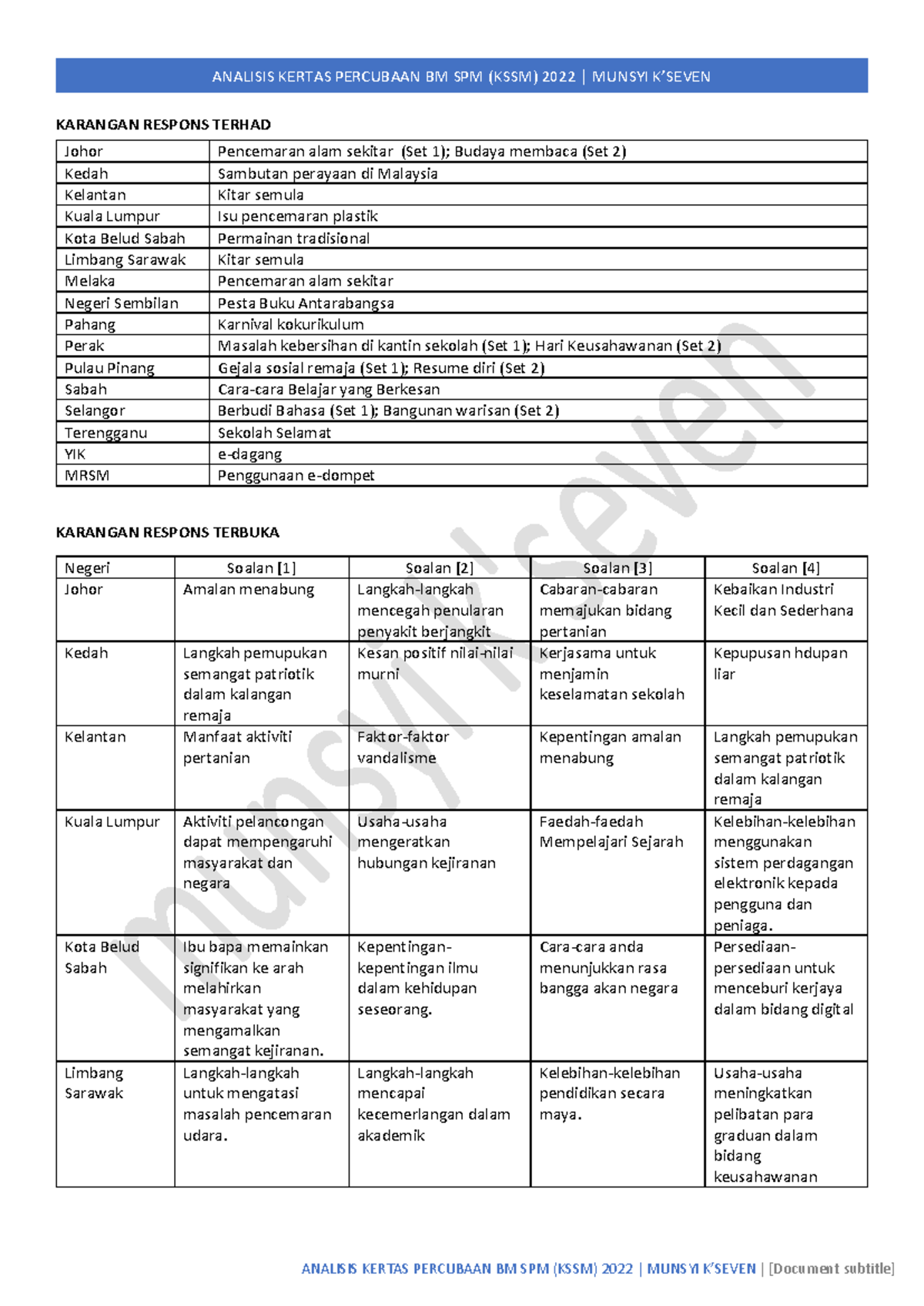 Analisis Karangan Trial SPM - ANALISIS KERTAS PERCUBAAN BM SPM (KSSM ...
