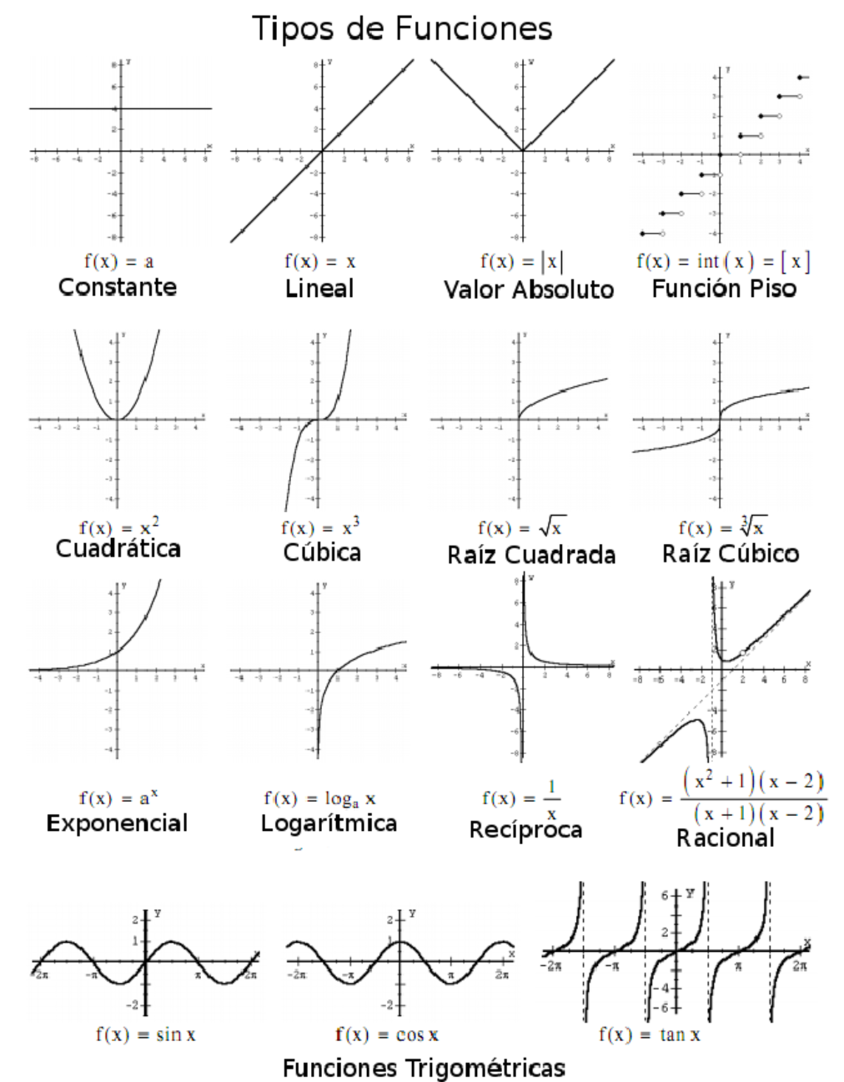 Formulario 2 - Tipos de Funciones 8 a4 6 4 a a 1 2 -8 -6 f(x) = a f(x ...