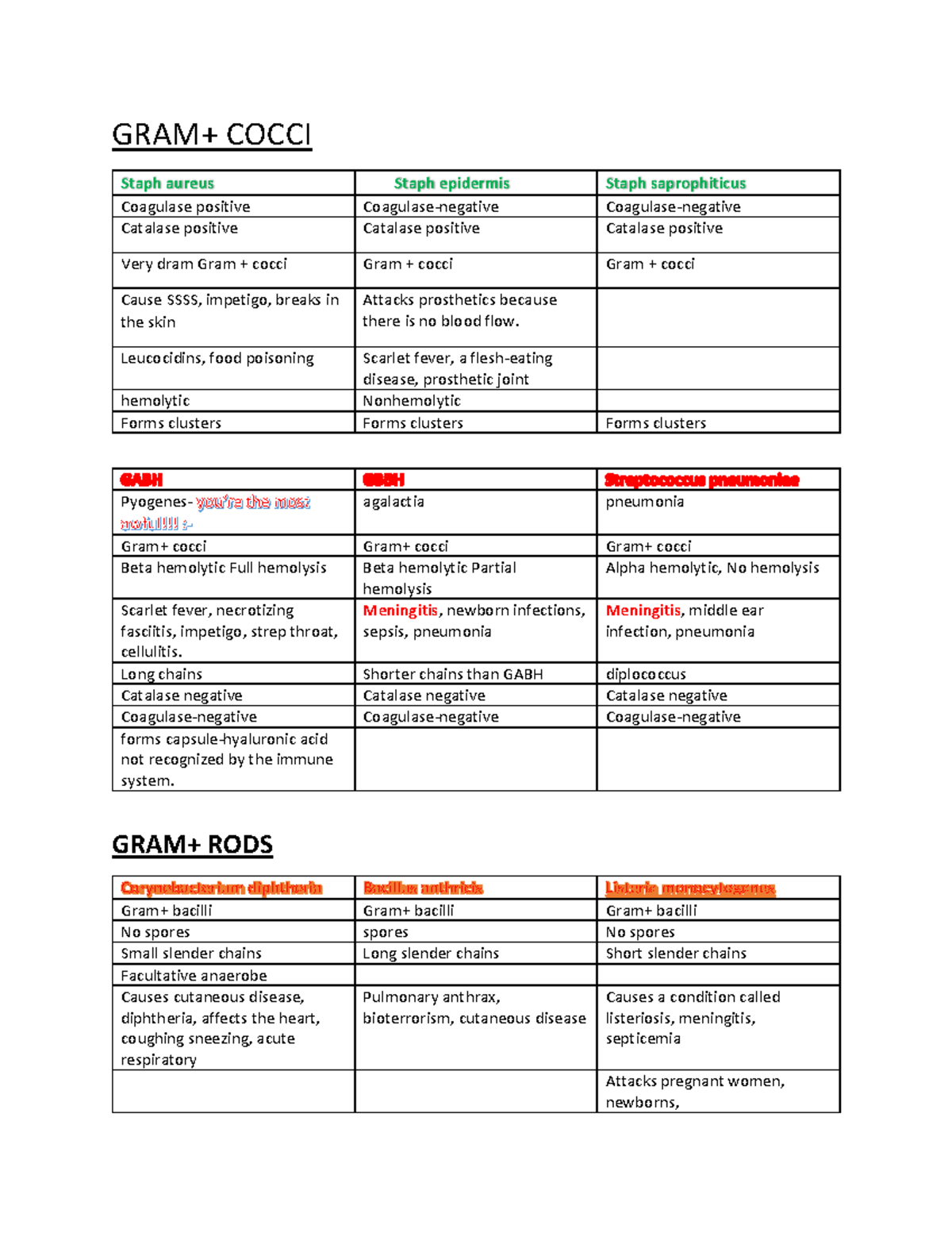 TEST 2 Microbiology Summary - GRAM+ COCCI Staph aureus Staph epidermis ...