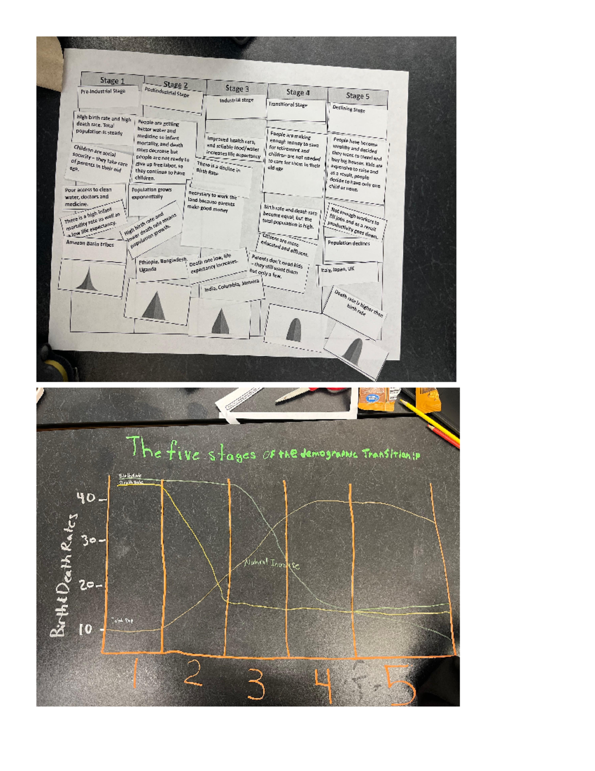 Theory of Demographic Transition Activity - Stage 1 Stage 2 Stage 3 ...