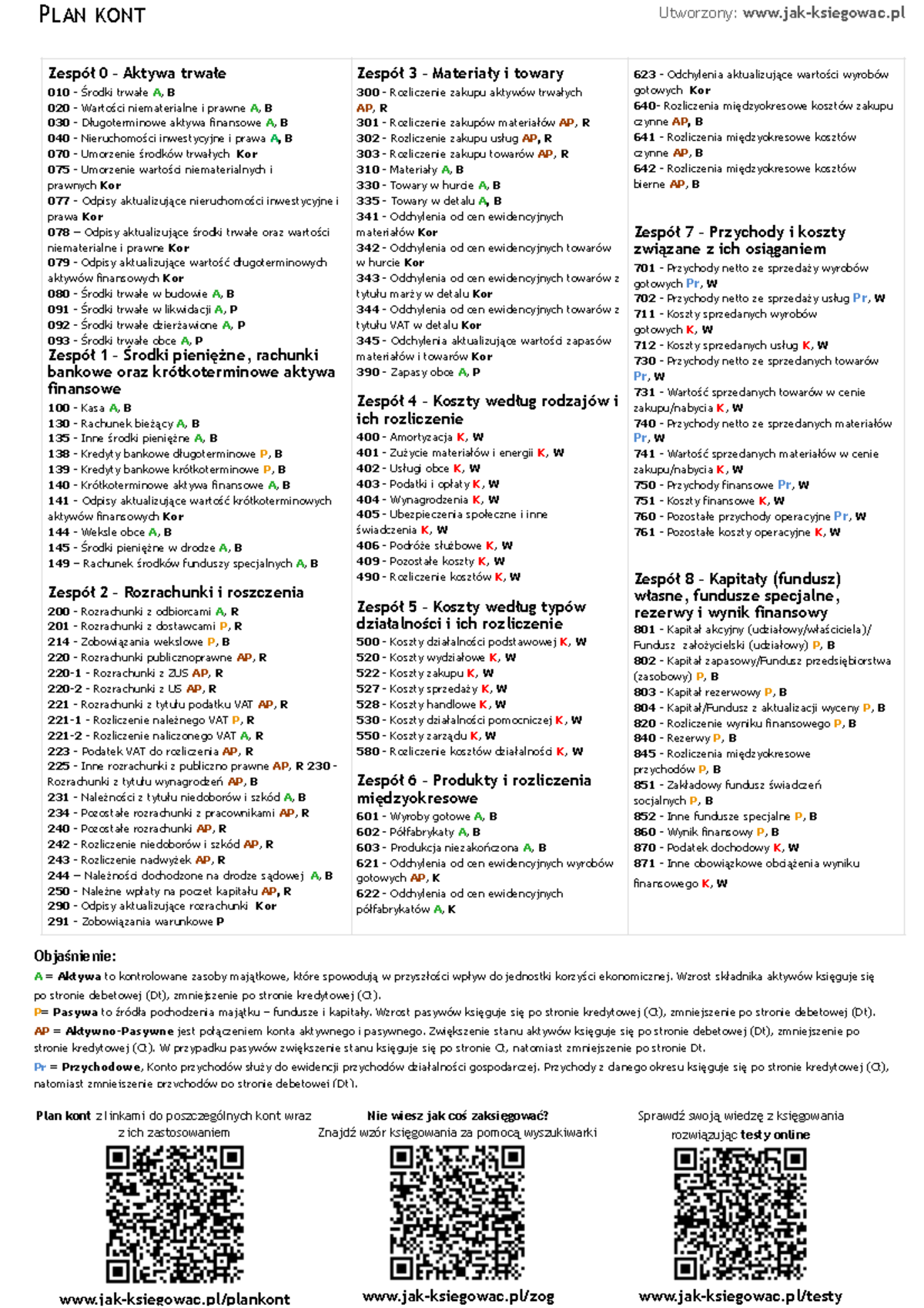 Plan-kont - P LAN KONT Zespół 0 – Aktywa trwałe 010 - Środki trwałe A, B 020 - Wartości - Studocu