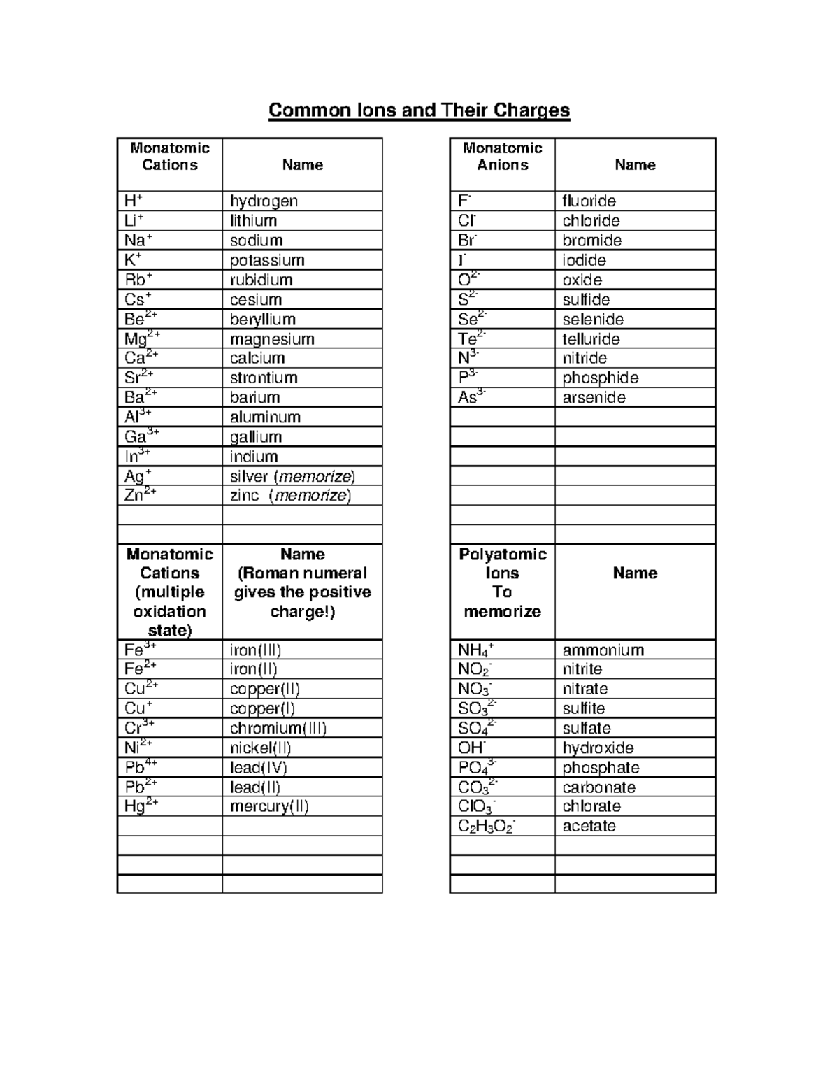 Common Ions - Lecture notes - Common Ions and Their Charges Monatomic ...