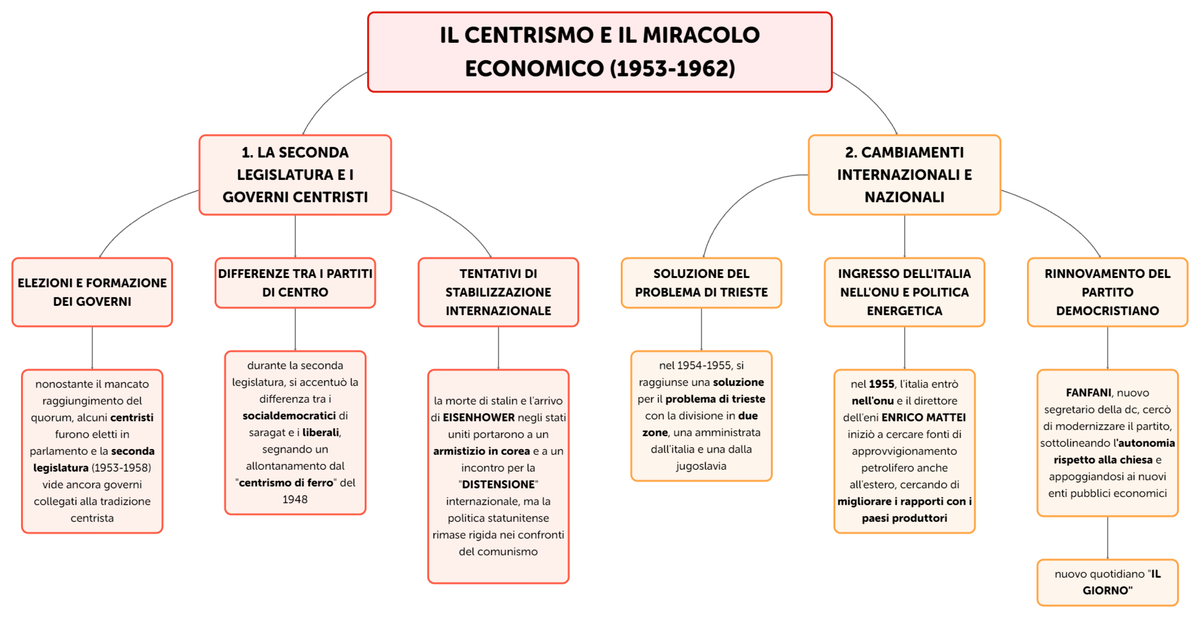 IL Centrismo E IL Miracolo Economico (1953-1962) - Turismo management e ...