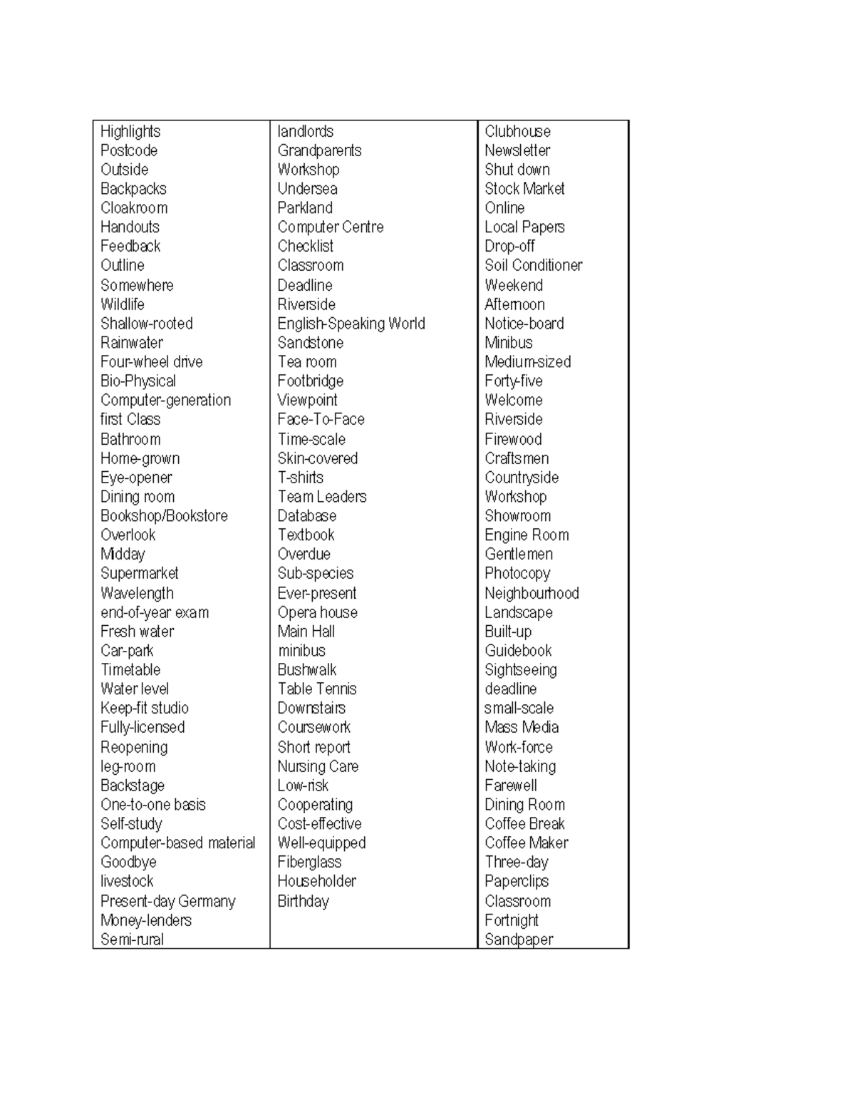 Confusing Word List for Ielts Listening - Highlights Postcode Outside ...