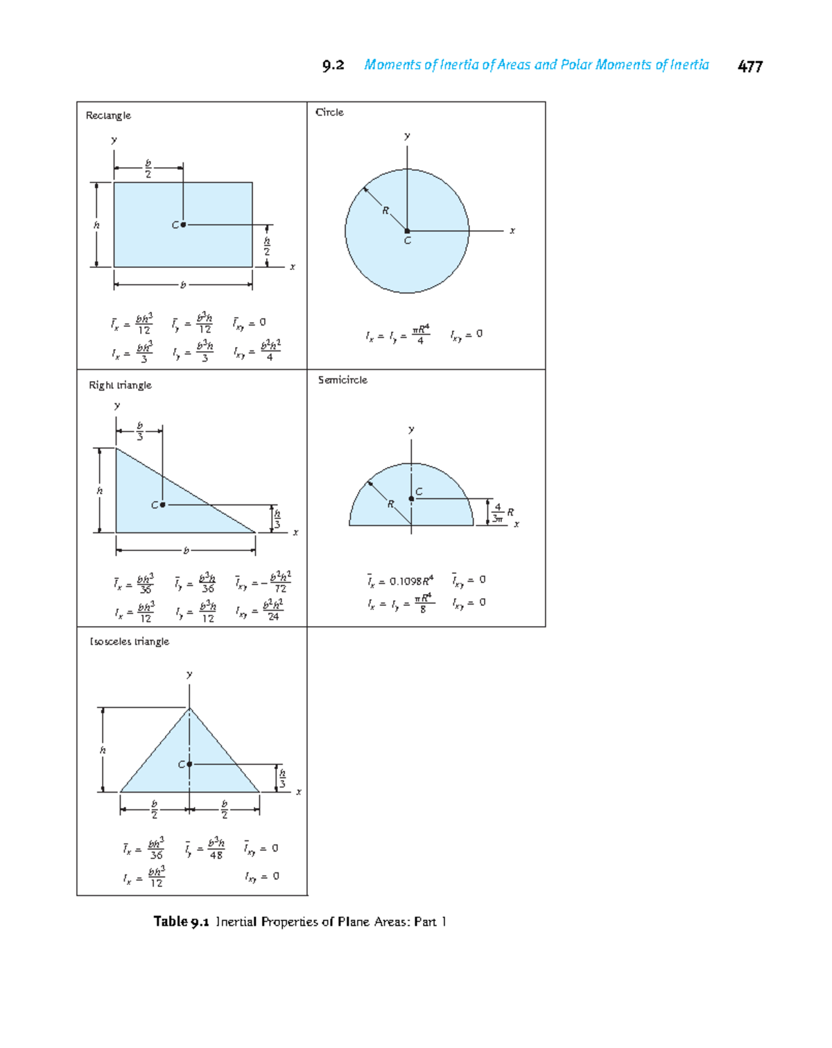 Moment of Inertia Formulas - 9 Moments of Inertia of Areas and Polar Moments of Inertia 477 ...