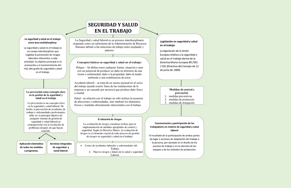 Mapa conceptual de la Seguridad y Salud en el Trabajo - SEGURIDAD Y SALUD EN EL TRABAJO La ...