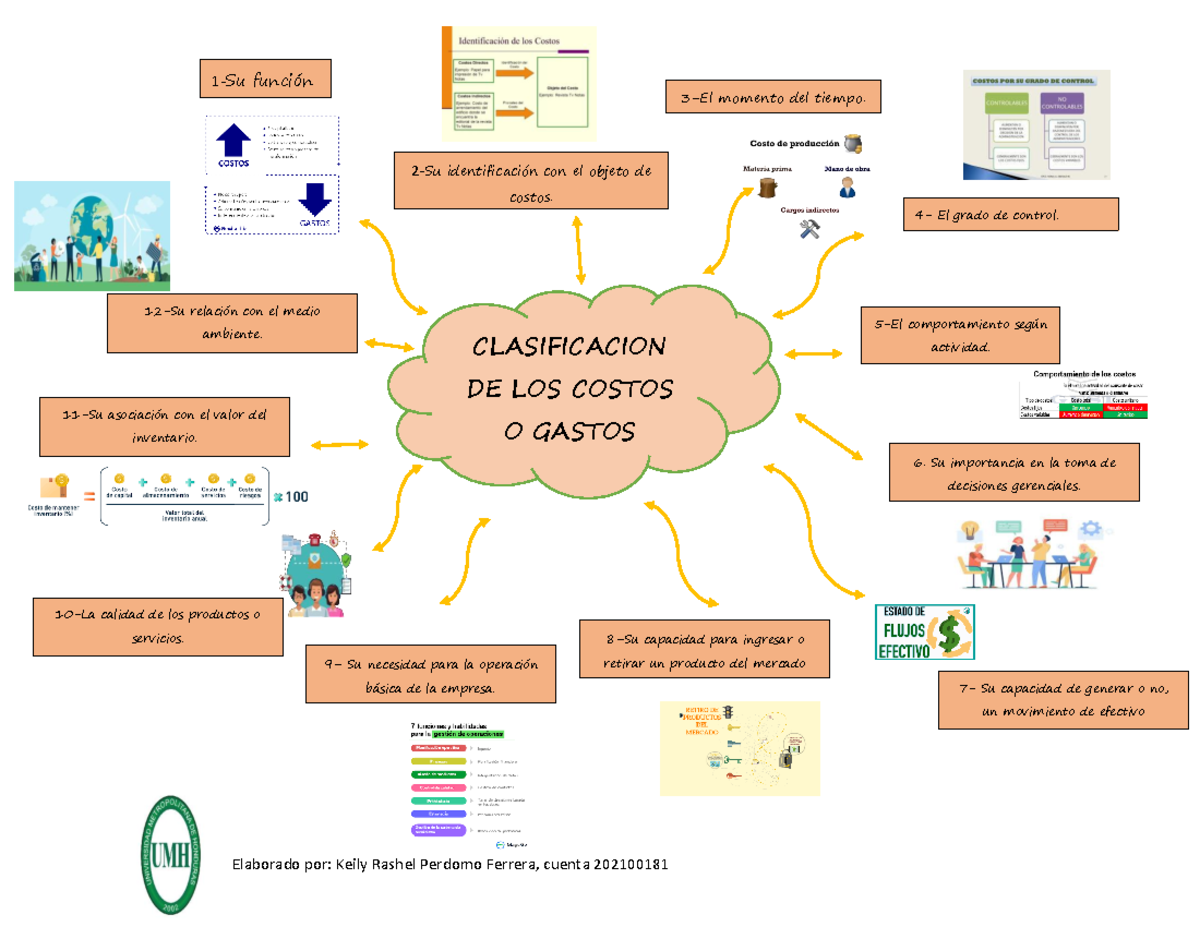 Mapa mental clasificacion de los costos o gastos 202100181 contabilidad - Elaborado por: Keily ...