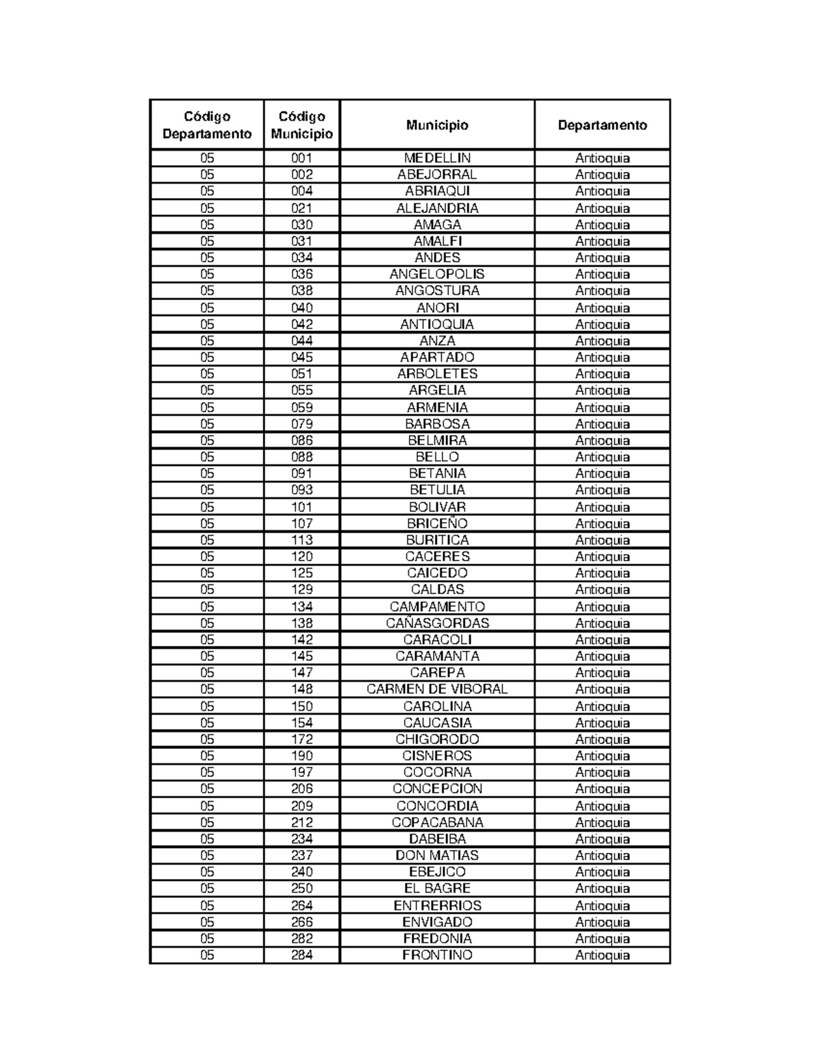 Codificación de Municipios por Departamento - Código Departamento ...
