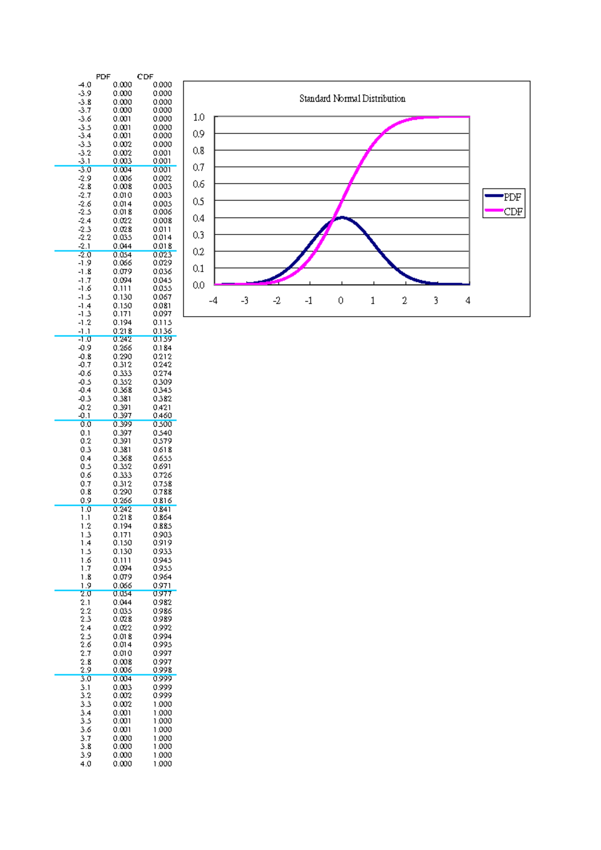 Standard Normal Table - PDF CDF -4 0 0. -3 0 0. -3 0 0. -3 0 0. -3 0 0 ...