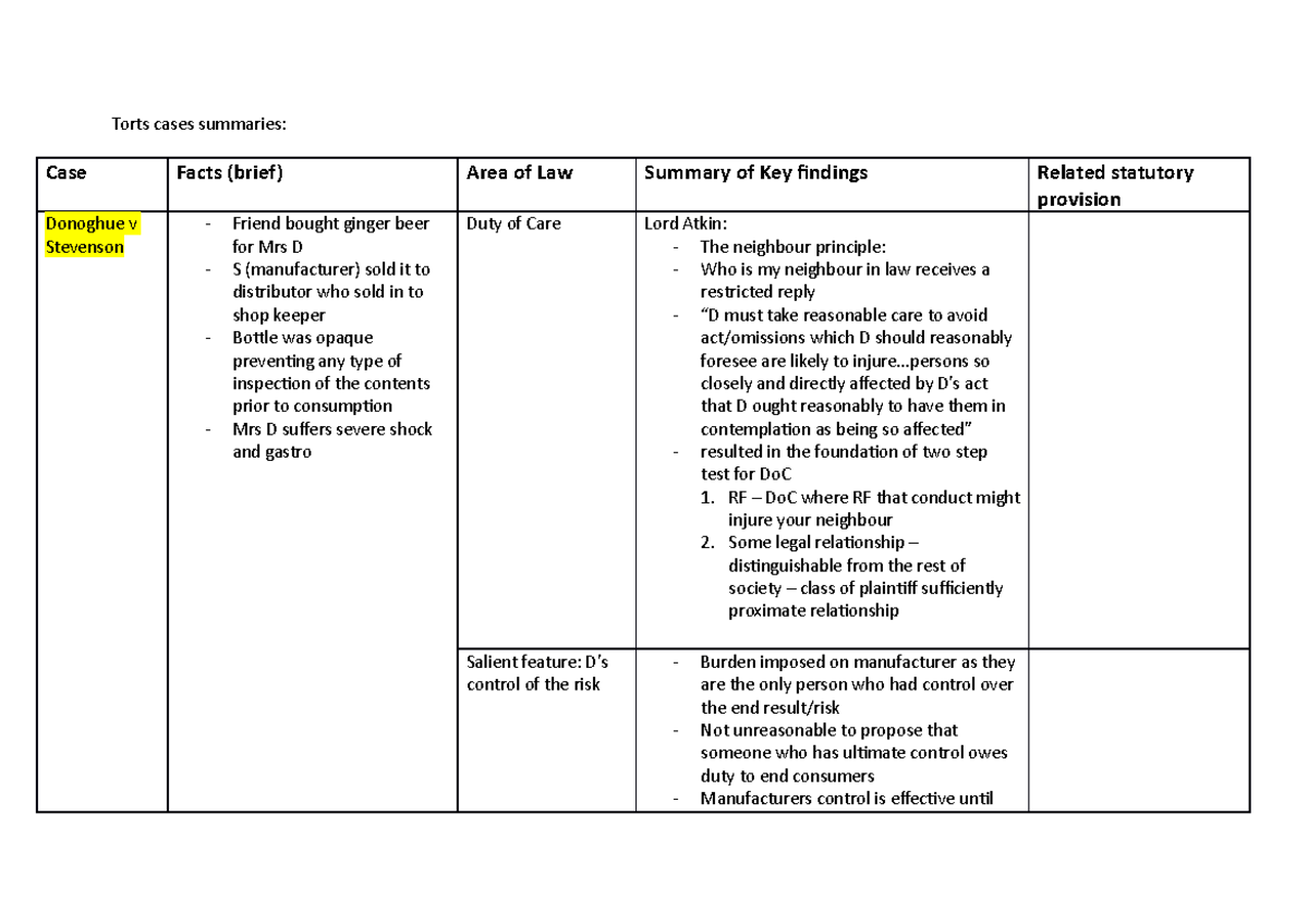 Torts cases summaries - Torts cases summaries: Case Facts (brief) Area ...