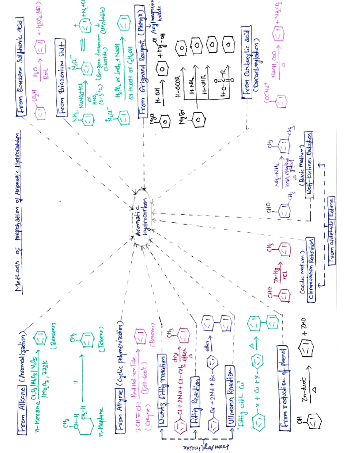Mindmaps for Aromatic Hydrocarbons - Pron Alkane CAconohizalim) Metod epsahim o Asowadhe ...