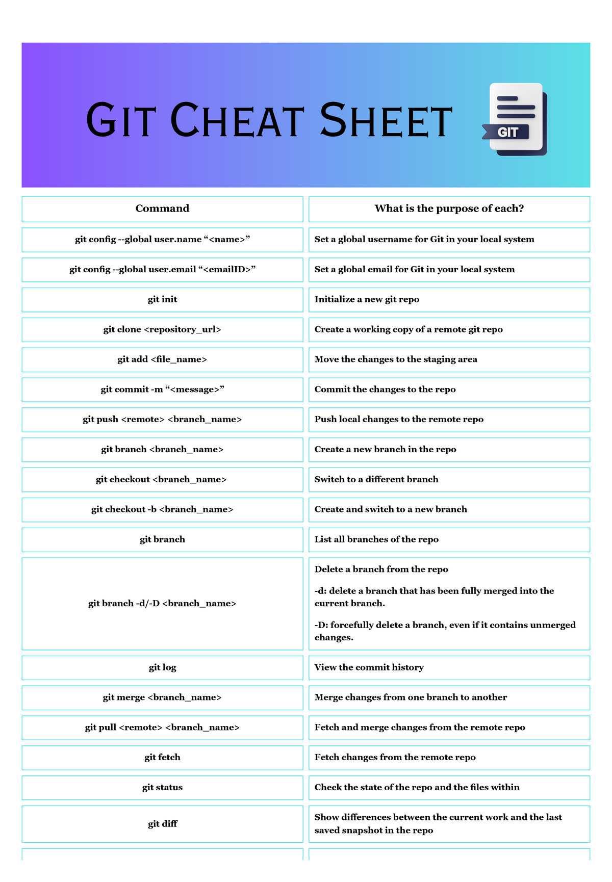 Git & linux - Materials - Git Cheat Sheet Command What is the purpose ...