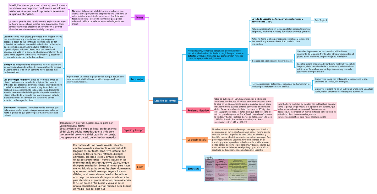 Mindmap - resumen literatura - La religión tema para ser criticada, pues los amos no viven ni se ...