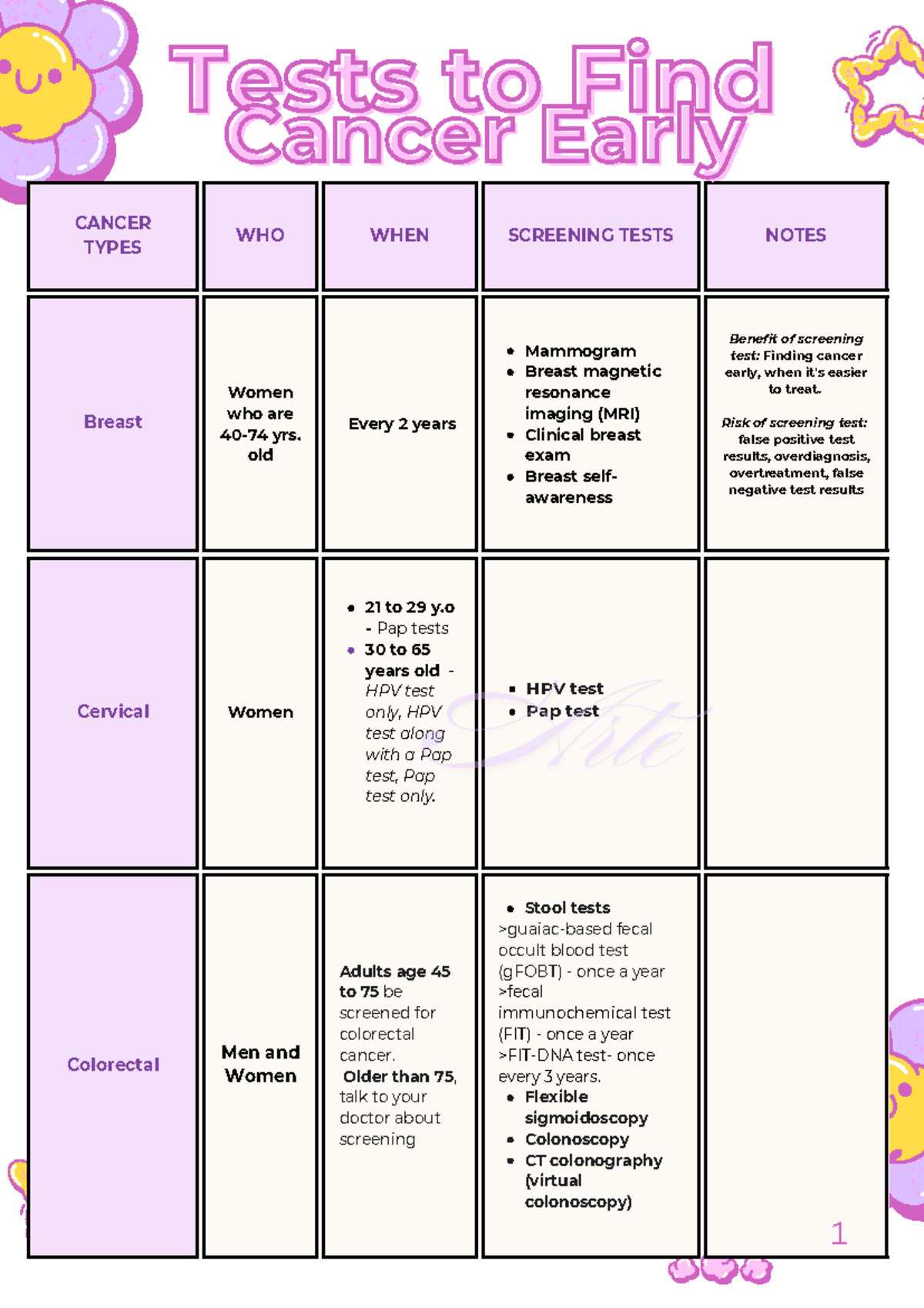 TESTS TO FIND Cancer Early - CANCER TYPES WHO WHEN SCREENING TESTS ...