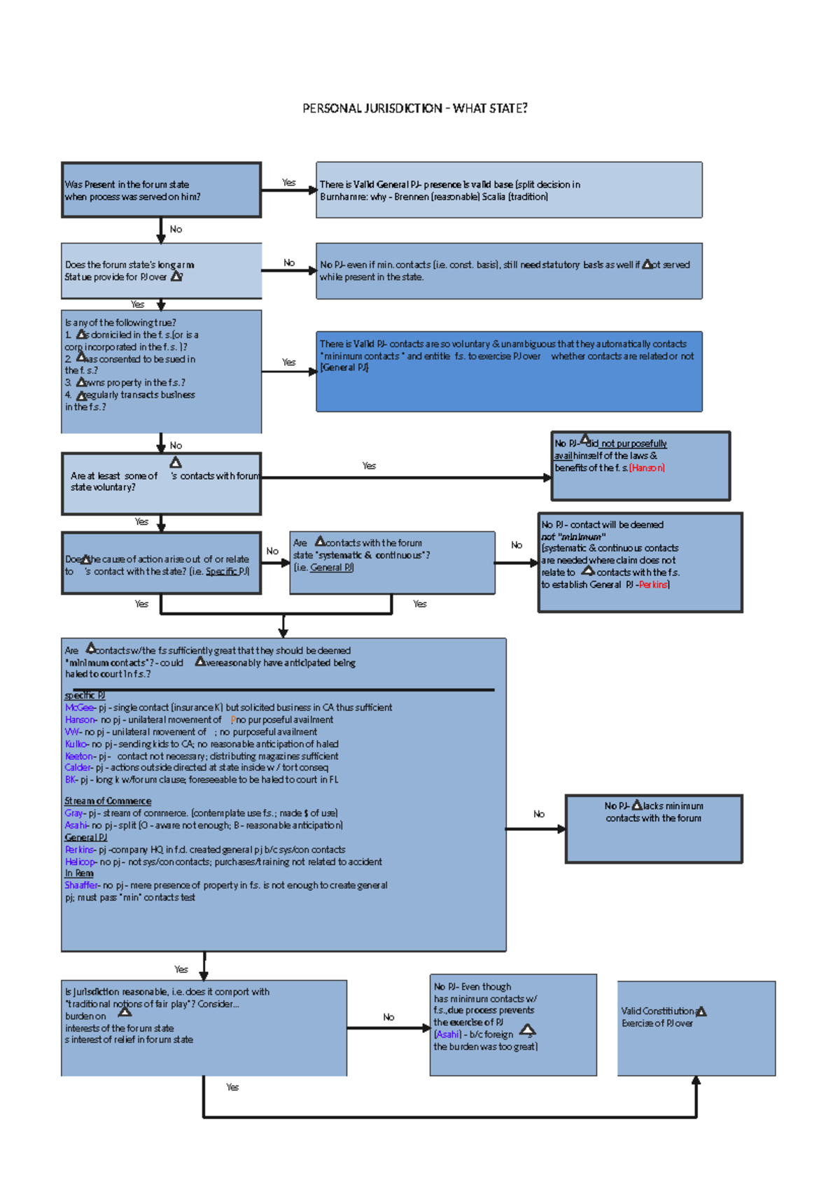 Personal Jurisdiction Flowchart - Was Present in the forum state when ...