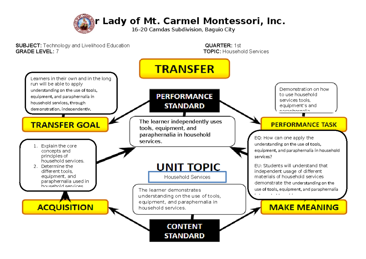 TLE 7 - Unit Diagram - TLE - Our Lady of Mt. Carmel Montessori, Inc. 16 ...