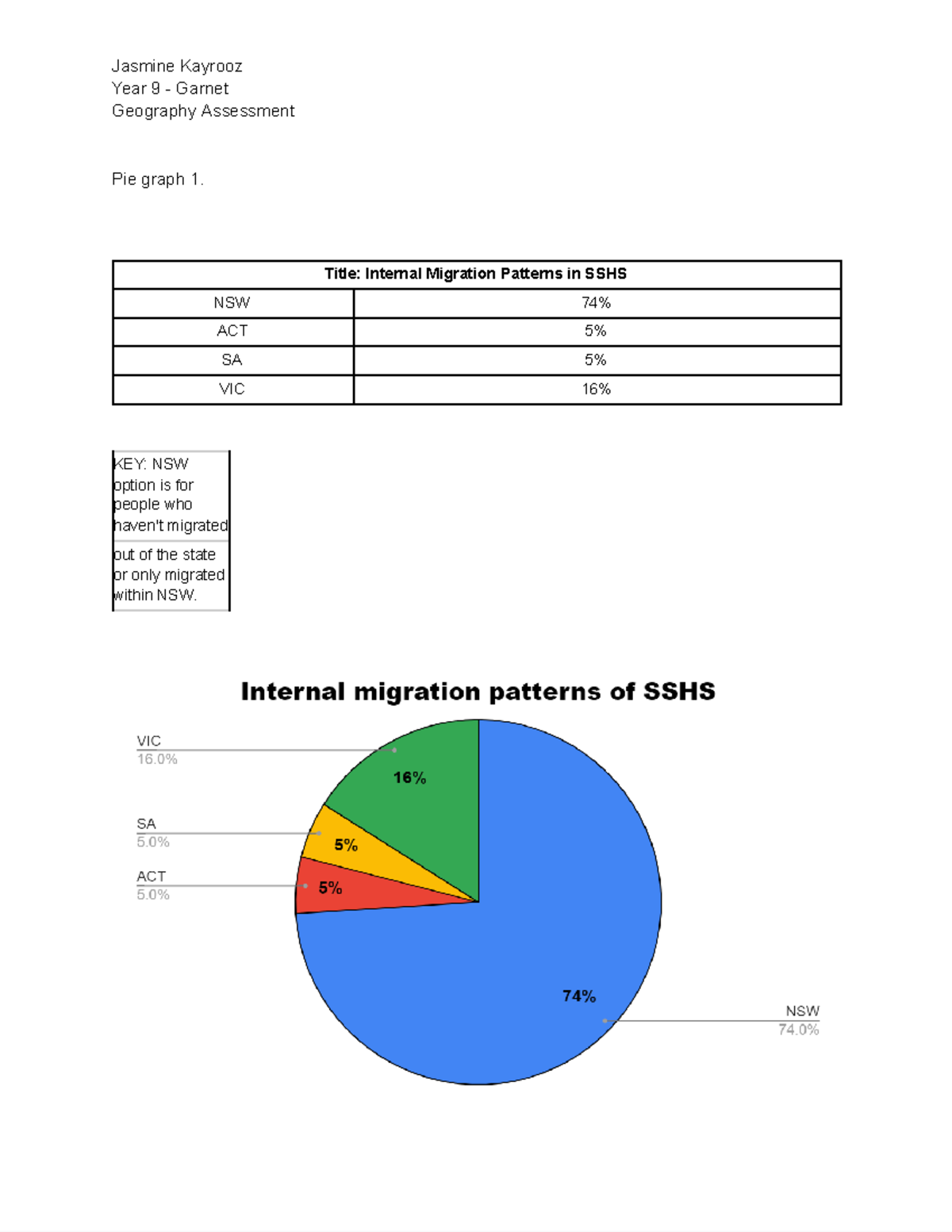 Geography assessment graphs print out - Google Docs - Year 9 - Garnet ...