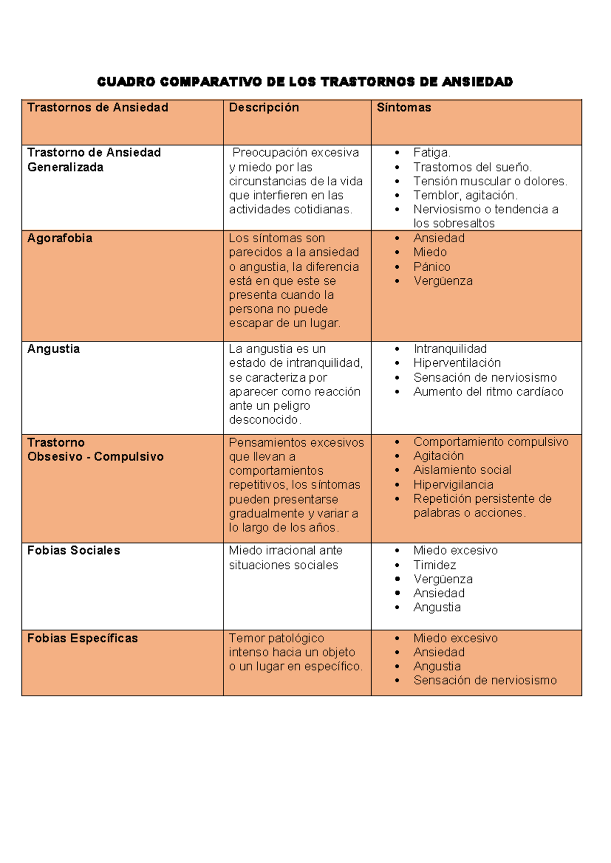 cuadro comparativo - CUADRO COMPARATIVO DE LOS TRASTORNOS DE ANSIEDAD Trastornos de Ansiedad ...