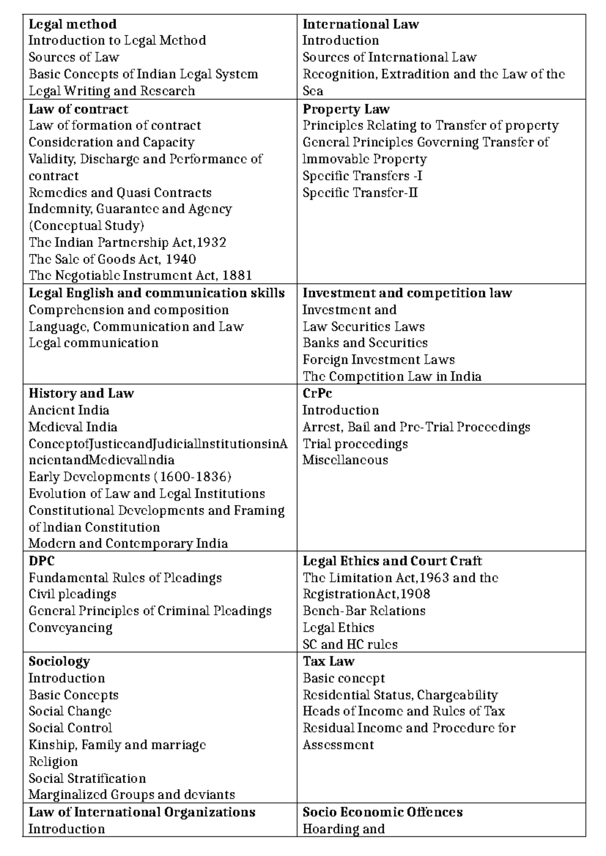 Dsssb Syllabus - Legal method Introduction to Legal Method Sources of ...