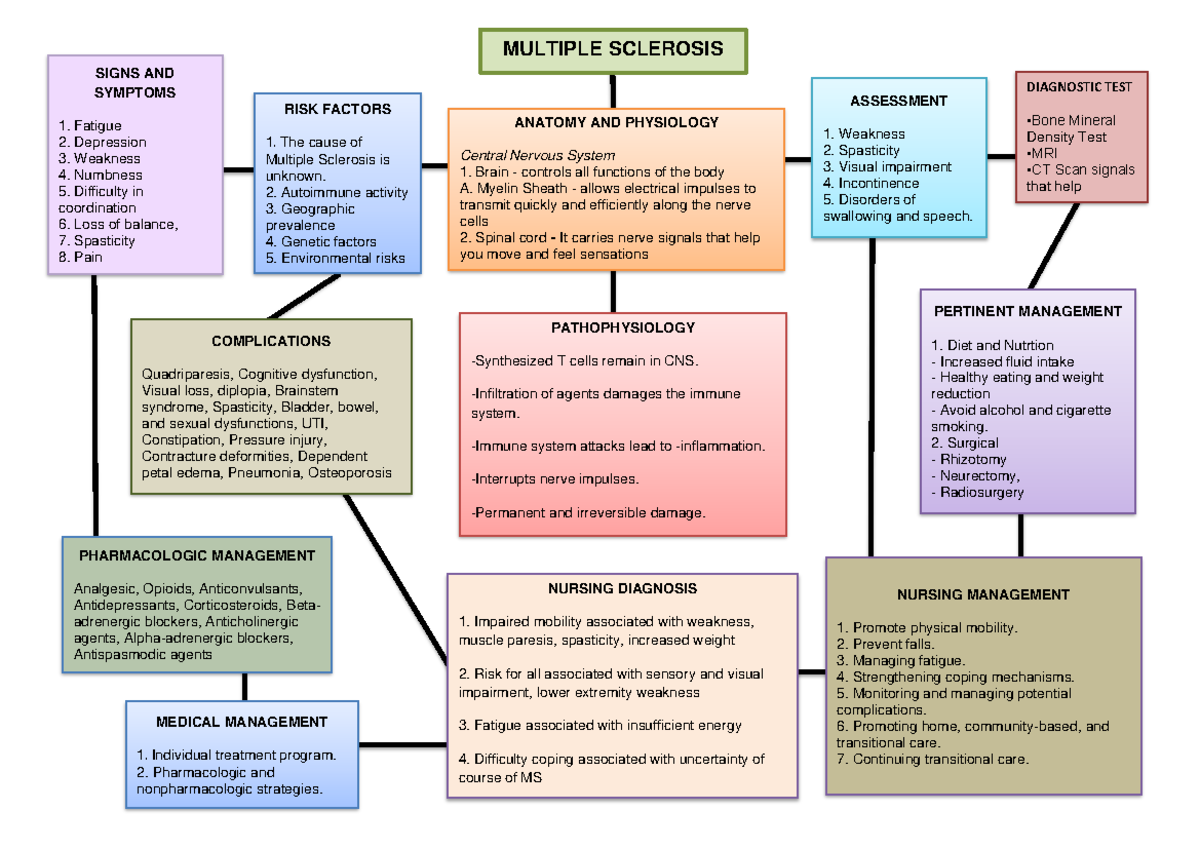 CM Multiple-Slerosis - MULTIPLE SCLEROSIS ANATOMY AND PHYSIOLOGY ...