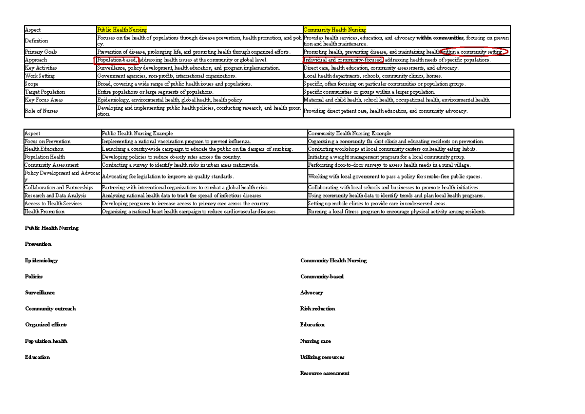 CHN-Midterms - Summary Nursing - Aspect Public Health Nursing Community ...