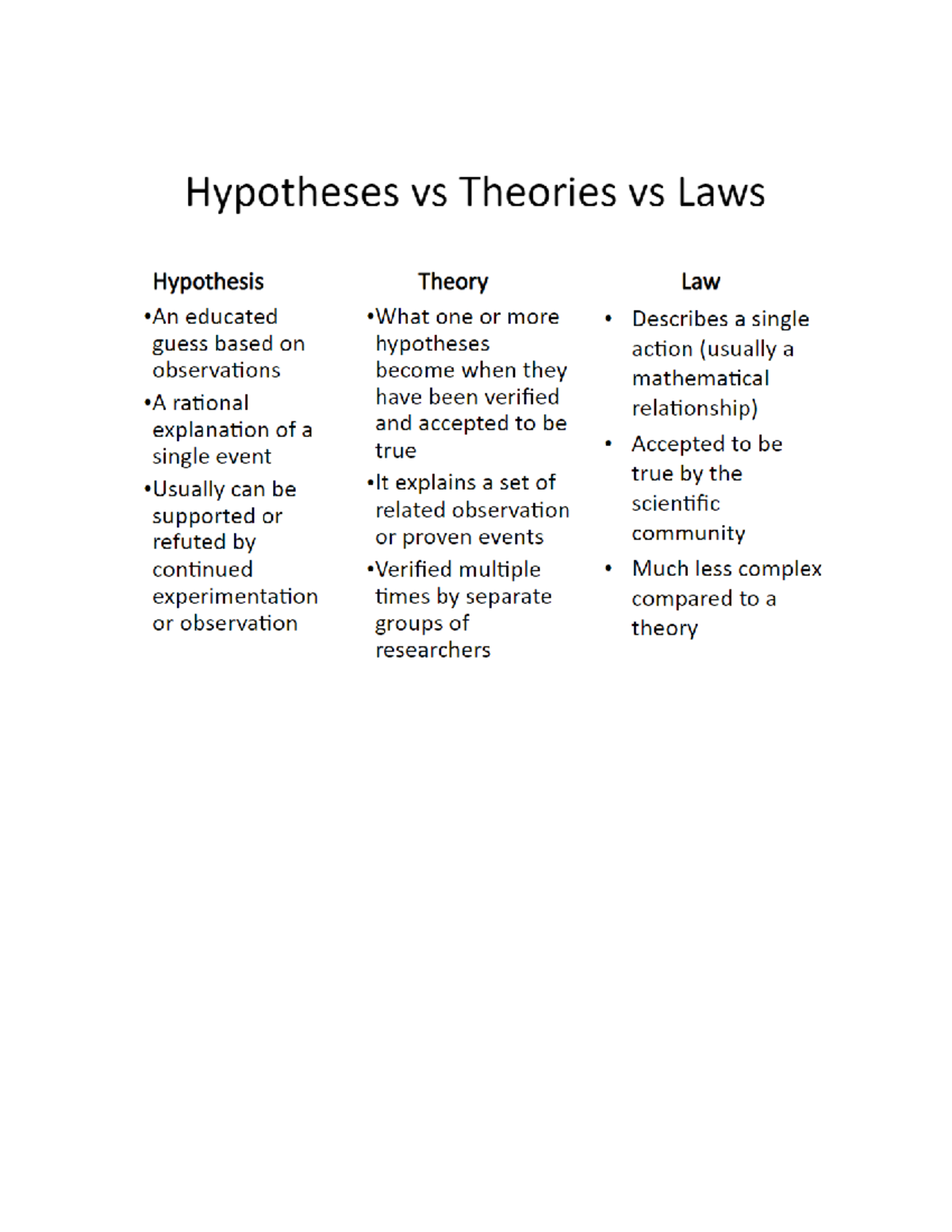 G7 Hypothesis theory and Law - Hypotheses VS Theories VS Laws ...